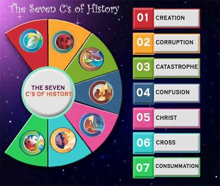 A Lucid Bible Timeline — Remarkable 6,000 Years of Human History A Lucid Bible Timeline — Remarkable 6,000 Years of Human History